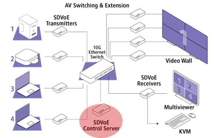How SDVoE™ Enables Interoperability in Pro AV