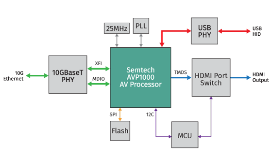 BlueRiver® Applications Part 1: KVM - SDVoE BlueRiver® Applications Part 1: KVM - SDVoE