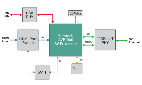 BlueRiver® Applications Part 1: KVM - SDVoE