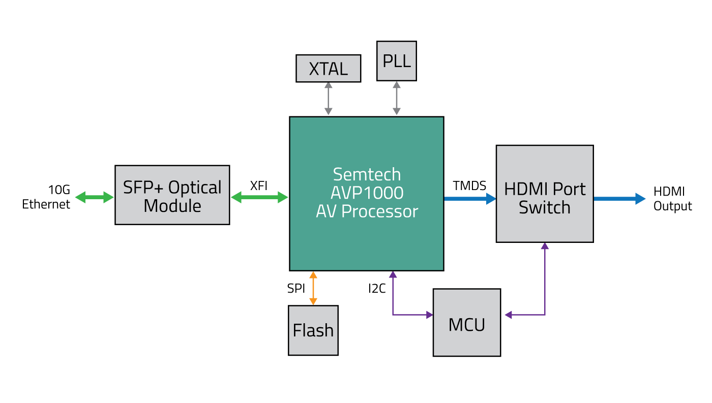 Why Semtech’s BlueRiver® ASIC Is a Superior Solution for AV Extension