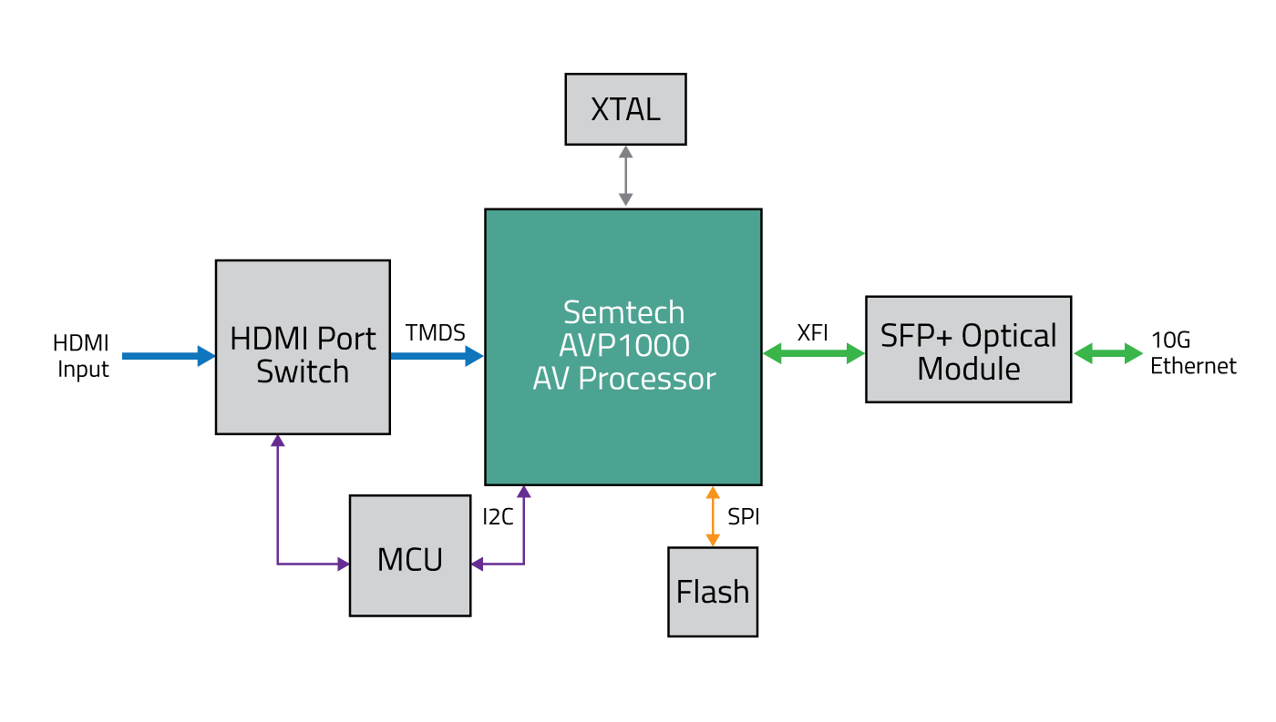 Why Semtech’s BlueRiver® ASIC Is a Superior Solution for AV Extension