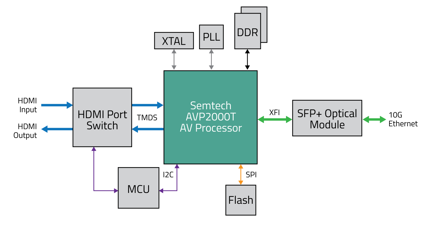 Why Semtech’s BlueRiver® ASIC Is a Superior Solution for AV Extension