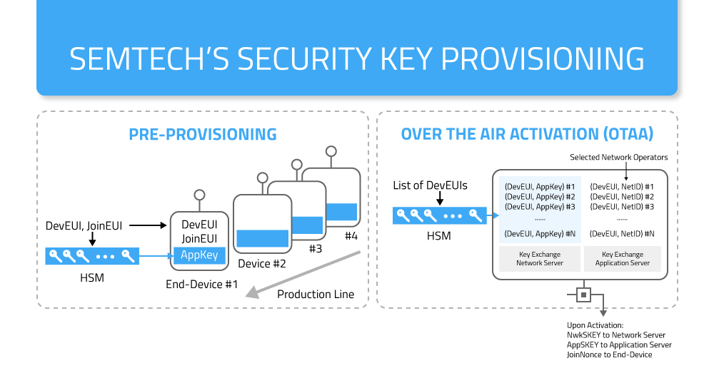 Securing the IoT World: How Semtech Simplifies LoRaWAN® Cybersecurity