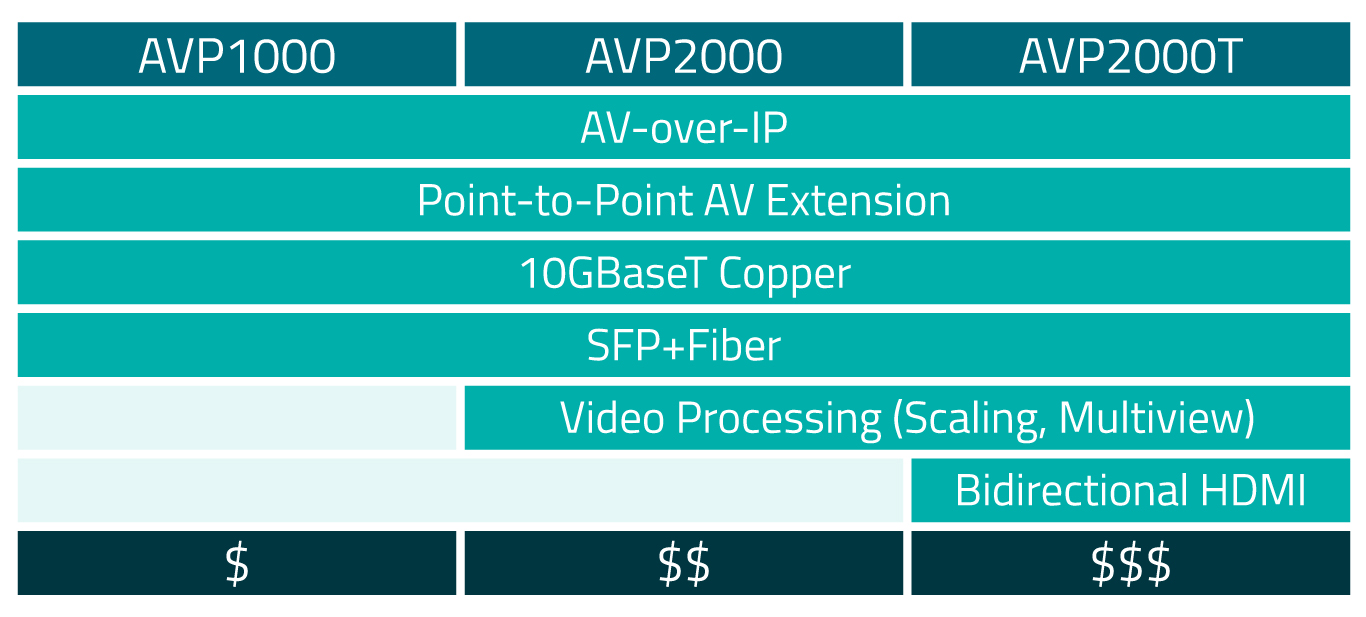 Unleash the Full Features and Power of BlueRiver® With Pro AV 2.0 - SDVoE