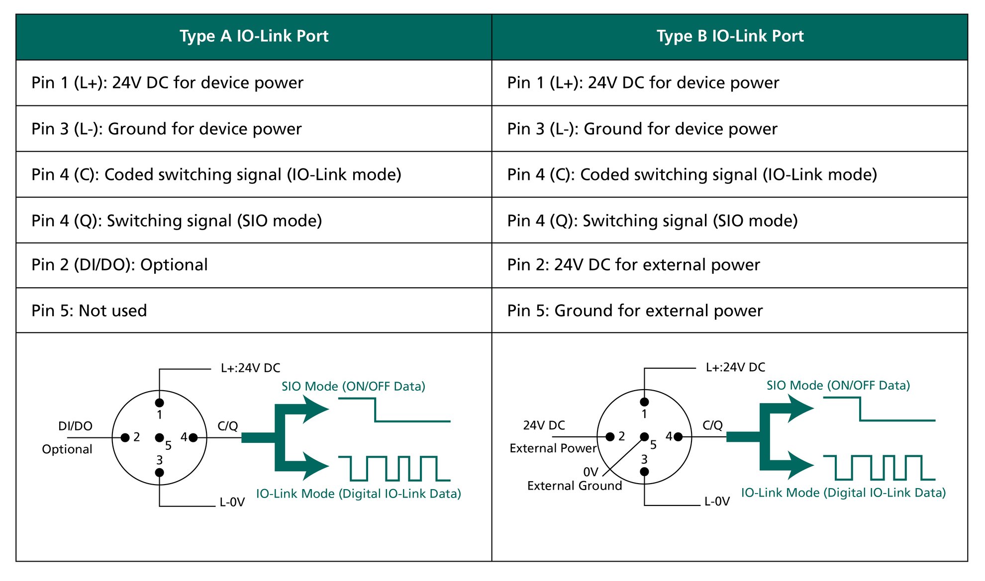 Protection of IO-Link With SurgeSwitch®