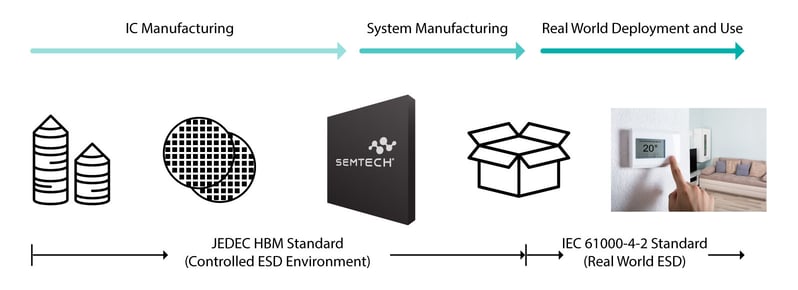 Is ±2kV HBM ESD Protection Enough for IoT Devices?