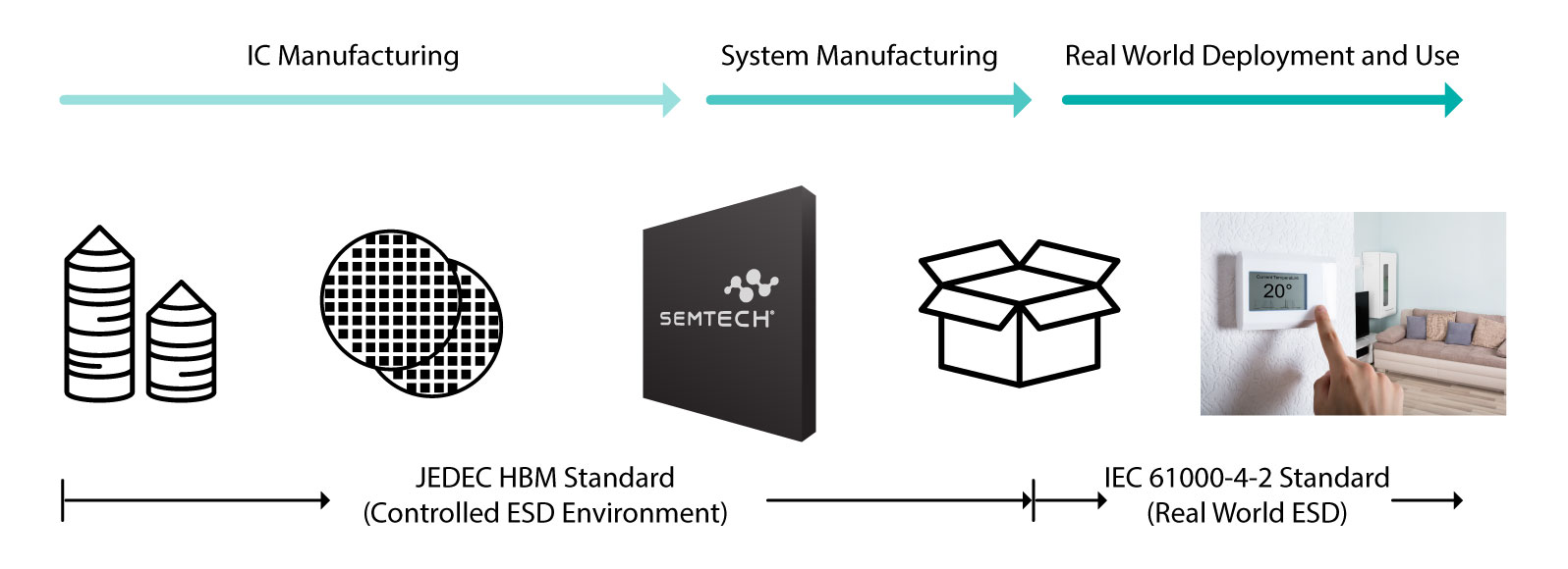 Is ±2kV HBM ESD Protection Enough for IoT Devices?