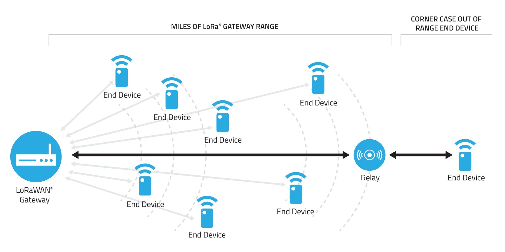The New Lorawan® Relay Feature A Powerful Tool For Lora® And Lorawan