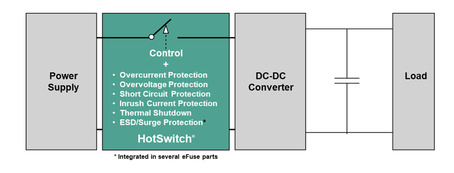 HotSwitch® – The eFuse For Your Next Design