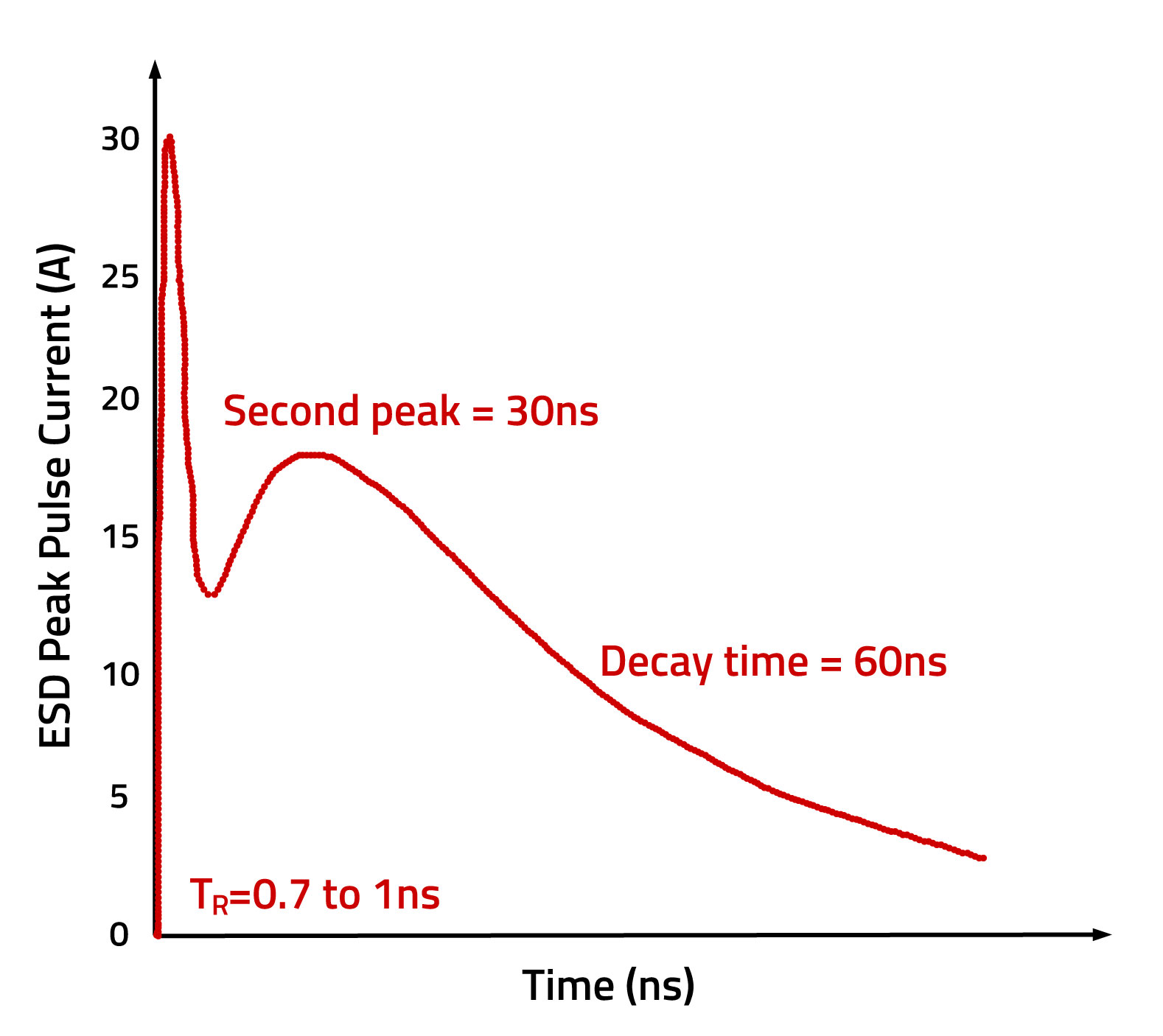 Is ±2kV HBM ESD Protection Enough for IoT Devices?