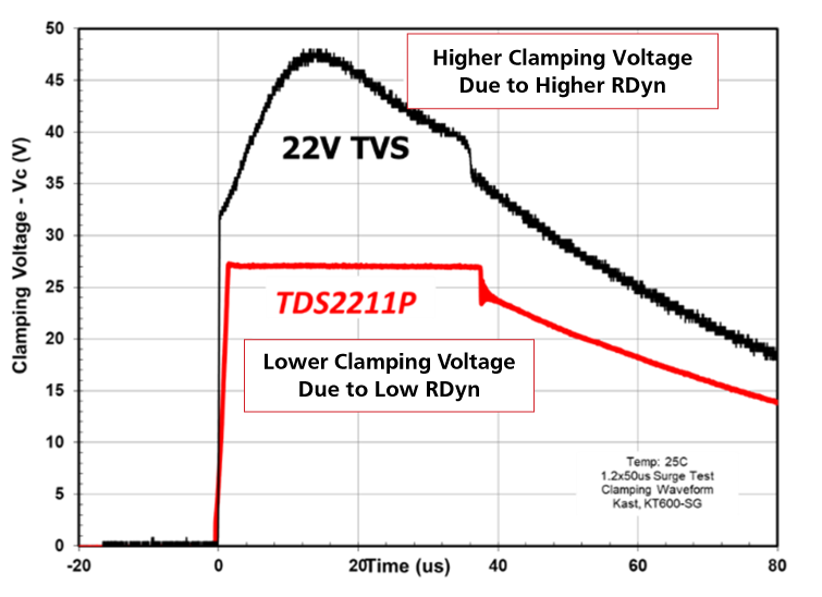 Shield USB4® Against EOS and ESD