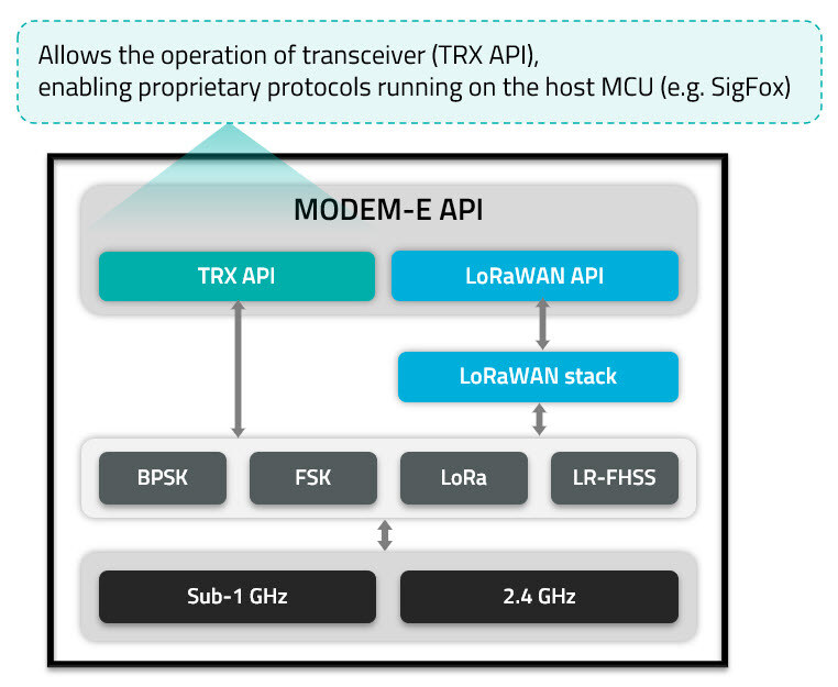 Accelerate Your LoRaWAN® Development with LoRa Basics™ Modem-E for LR1121
