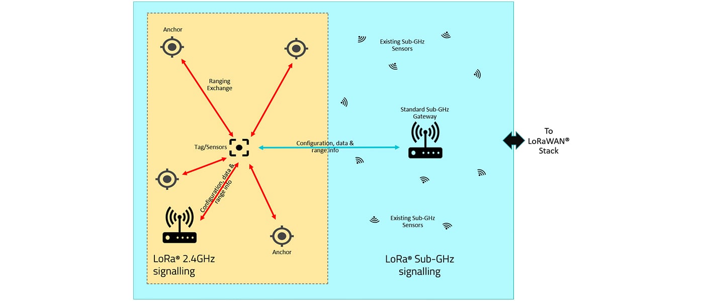 Webinar Recap - Unlock the Power of LoRa® Dual-Band Location ...