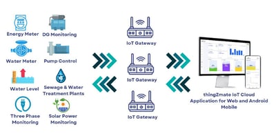 Part 1 - Smart Metering in India: Transforming Utilities with IoT