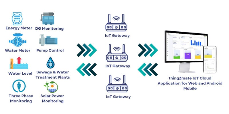 Part 1 - Smart Metering in India: Transforming Utilities with IoT
