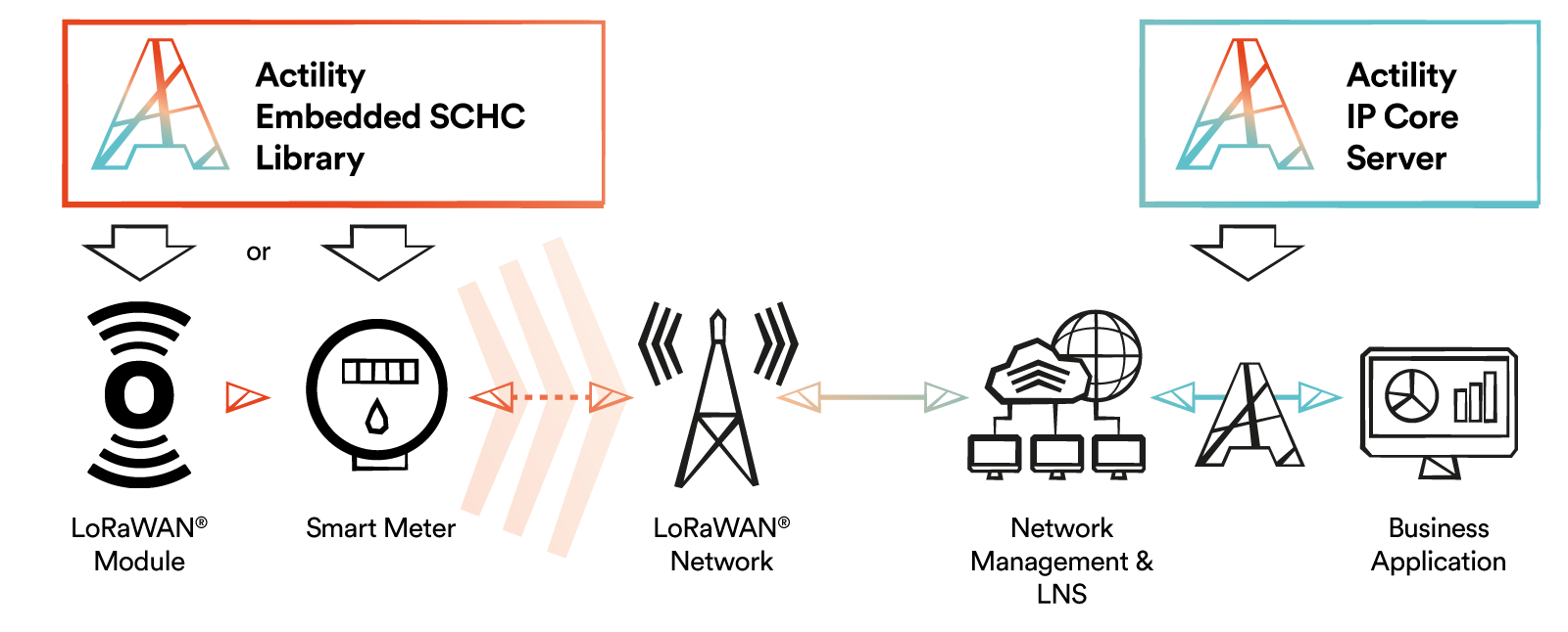 IPv6 Officially Enters the LoRaWAN® Ecosystem