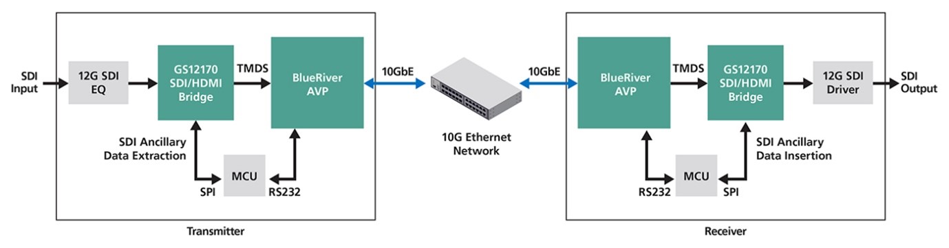 BlueRiver Applications Part 5: BlueRiver & SDI
