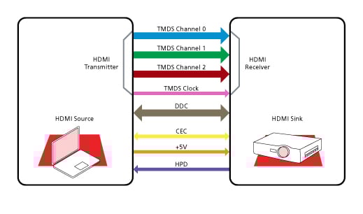ESD Protection for HDMI 2.0