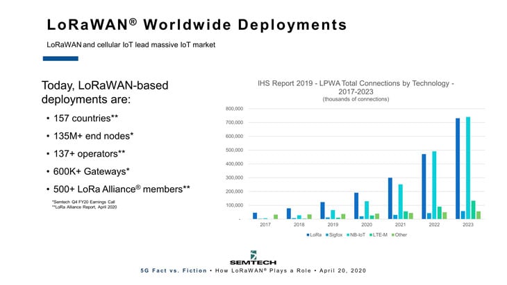 Introducing the LoRaWAN® & 5G Fact vs. Fiction Series