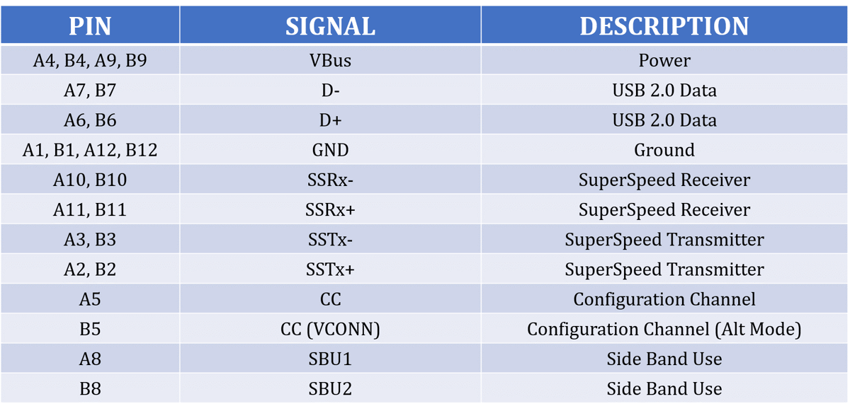 ESD Protection of USB Type-C Interfaces