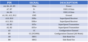 ESD Protection of USB Type-C Interfaces