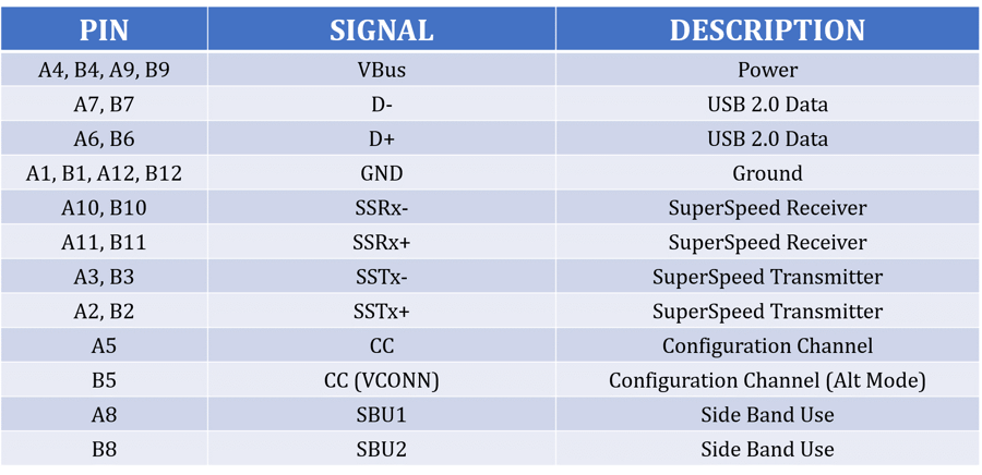 ESD Protection of USB Type-C Interfaces