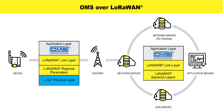 Key Benefits of Smart Metering Standardization with OMS® over LoRaWAN®