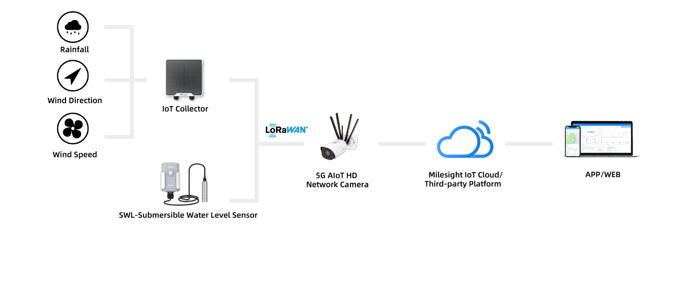 Milesight’s 5G AIoT Network Camera Demonstrated the Integration ...