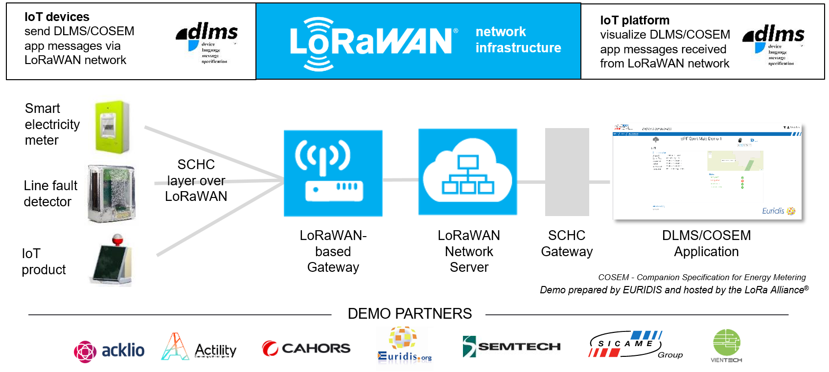 Semtech Joins Euridis Association to Support Key Standards for Utilities with LoRa®
