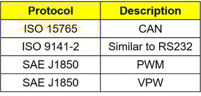 Part One: OBD-II Systems & Protocols