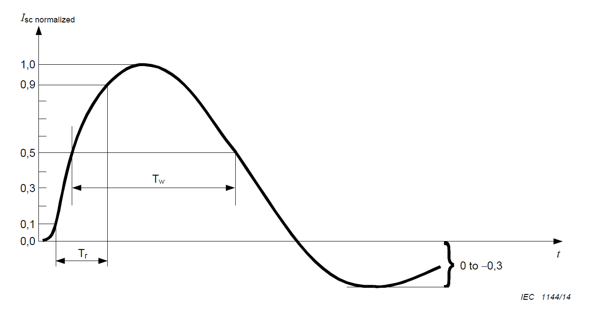 Peak Pulse Power: Higher Is Better, Right?