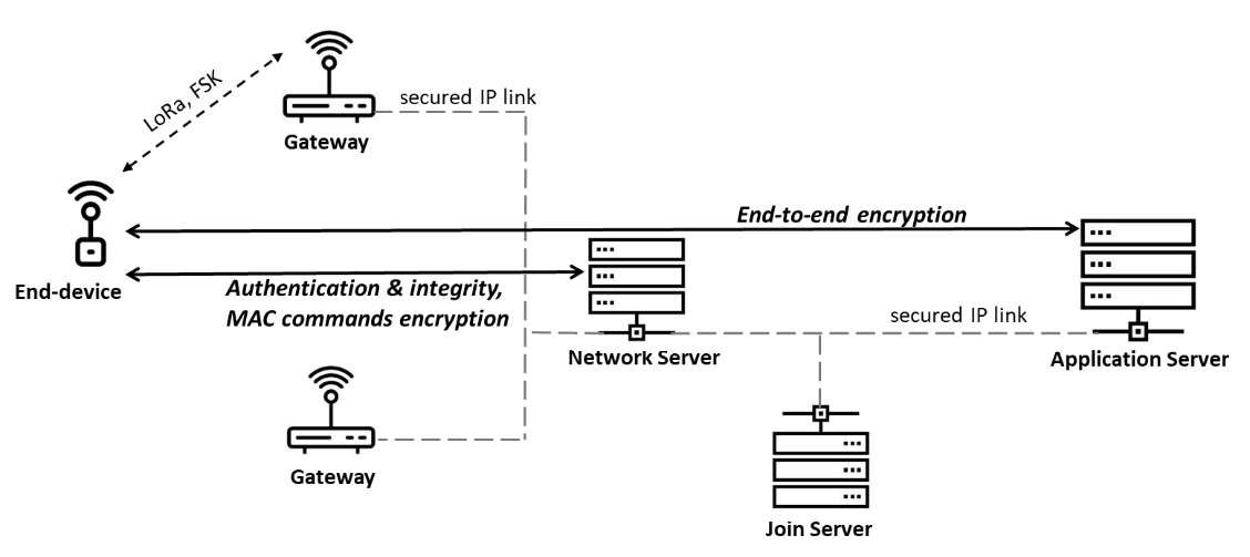 Your LoRaWAN® Security Questions, Answered