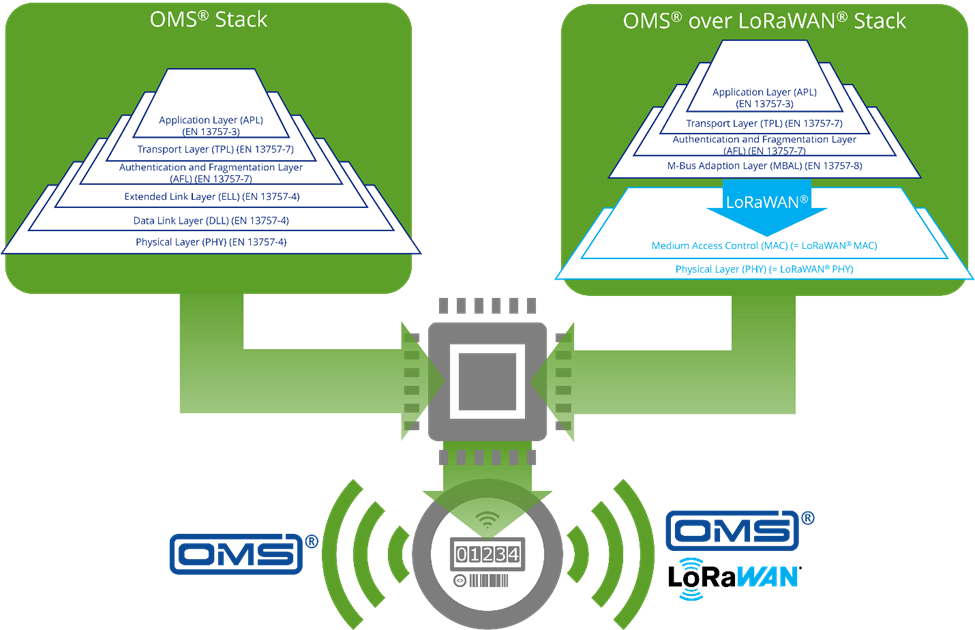 Key benefits of smart metering standardization with OMS® over LoRaWAN®