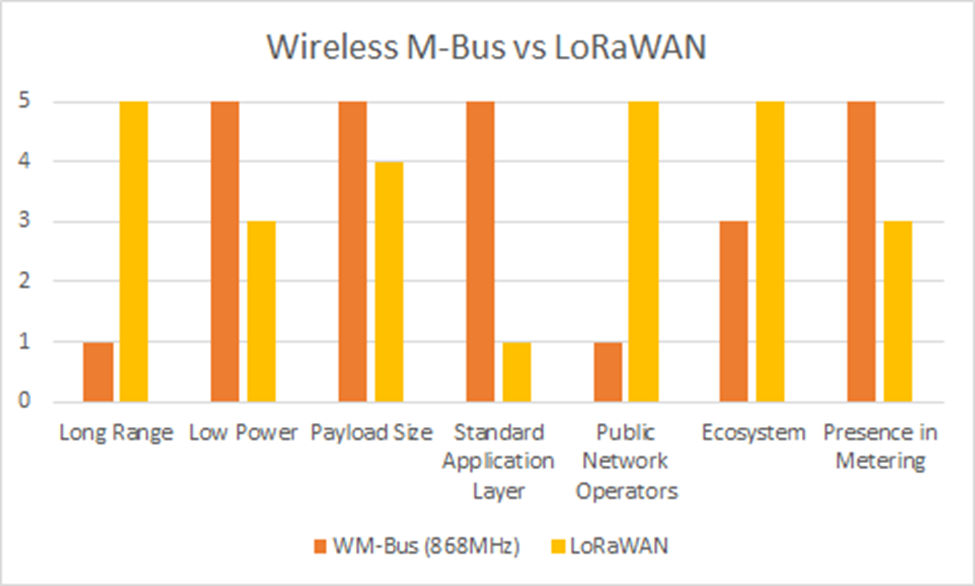Key benefits of smart metering standardization with OMS® over LoRaWAN®