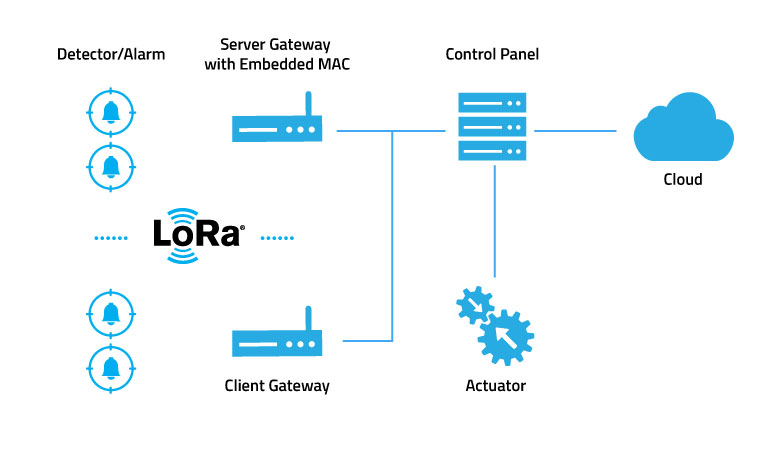 Semtech Launches Optimized FMS Networking Solution Enabled by LoRa®