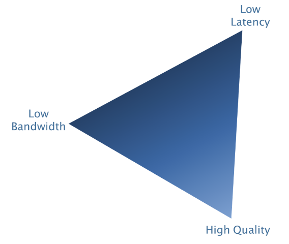 Part 1: Pro AV’s Codec Triangle: an Overview