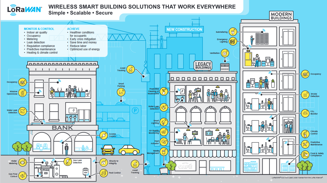 The Future of Connected Spaces: How Smart Buildings Are Transforming ...